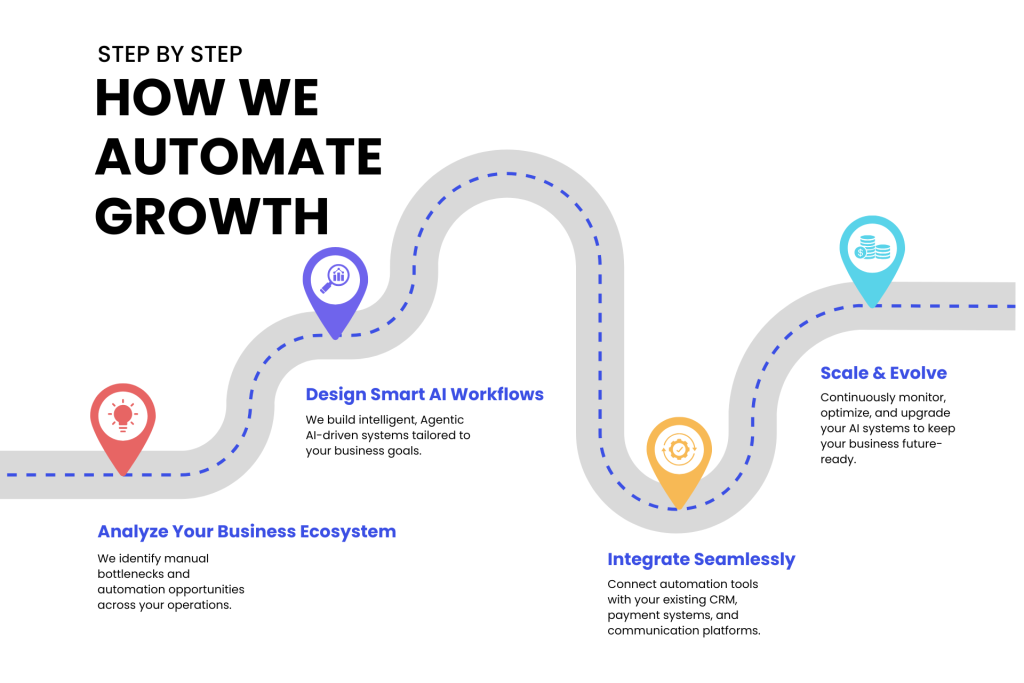Agentic AI & Smart Automation